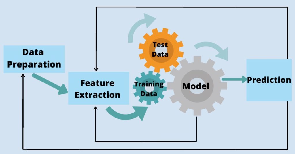 Machine learning introduction - Supervised learning – Regression and ...
